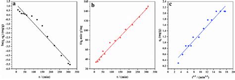 Fitting Curves Of Adsorption Kinetics A Pseudo First Order B Download Scientific Diagram