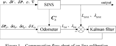 Figure 1 From An On Line Calibration Method Of Sinsodometer Integrated