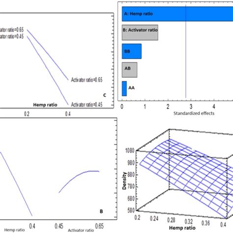 A Standardized Pareto Chart B Main Effects Plot C Interaction A Standardized Pareto Chart B Main Effects Plot C Interaction