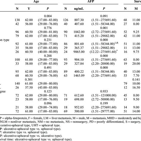 Comparisons Of Sex Disease Location Gastroscope Lesion Type The