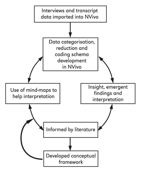 Outline Of Conceptual Framework Development Download Scientific Diagram