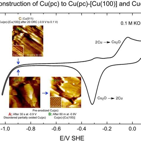 Combined Cyclic Voltammetry And Scanning Tunneling Microscopy That