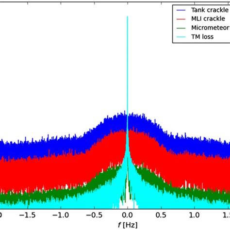 Effect On The Spectral Leakage Of Smoothing The Window Function By Download Scientific Diagram