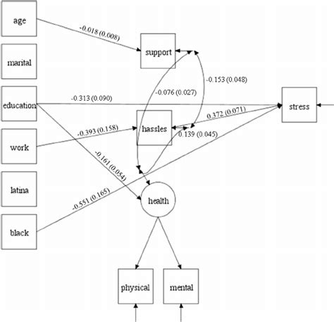 Path Results Only Significant Paths Are Shown Path Coefficient SE Download Scientific Diagram