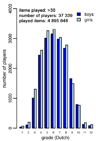 The Figure Displays Information About The Babes Grade And Sex Download Scientific Diagram