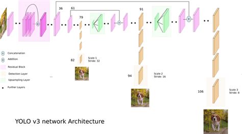 目标检测——yolo V3简介及代码注释（附github代码——已跑通） 知乎