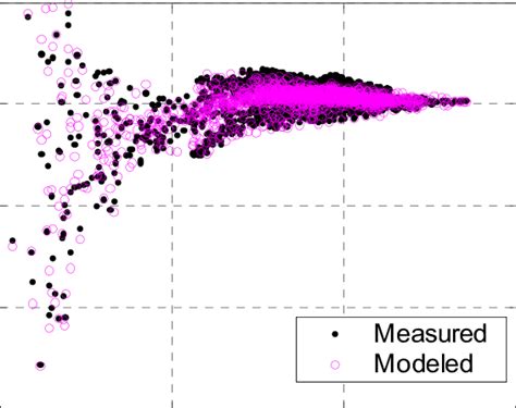 Measured And Modeled Dynamic Ampm Characteristic Using Both Tdnn