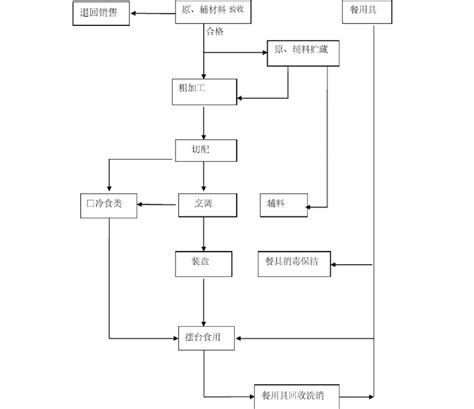 餐饮服务操作流程图word文档在线阅读与下载无忧文档 餐饮服务操作流程图word文档在线阅读与下载无忧文档