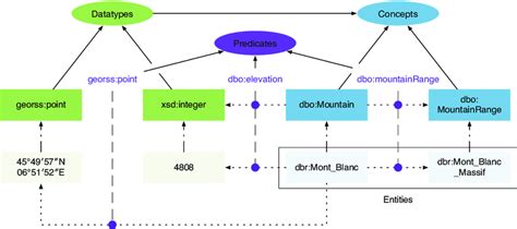 A Sample Of Knowledge Graph Download Scientific Diagram
