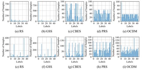A B C And D Show The Class Distribution In Memory After