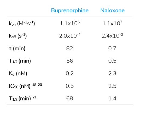 Binding Kinetics Of Mu Opioid Receptor Antagonists And Agonists Enzymlogic