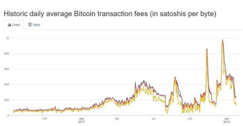 Bitcoin Transaction Fees See Dramatic Drop In Early Crush The Street