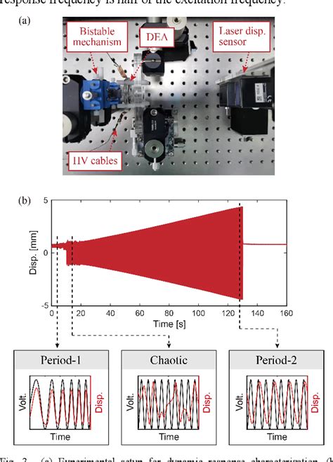 Figure 3 From A High Performance Dielectric Elastomer Actuator With Programmable Actuations