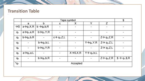 toc turing animated turing machines pptx