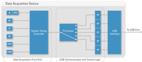 NI Data Acquisition The Accuracy And Performance Difference NI