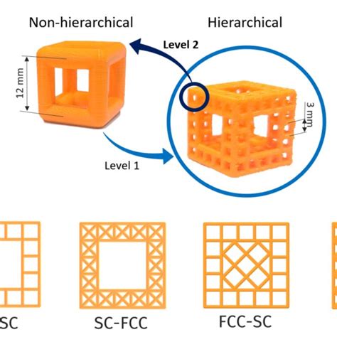 Hierarchical Design Of Lattice Unit Cells A Representation Of The