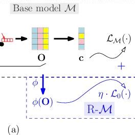 This Figure Illustrates In A How R M Is Constructed Upon The Base Download Scientific Diagram