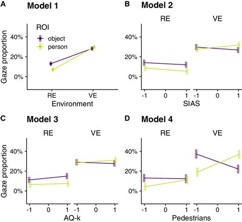 Interaction Plots Of All Linear Mixed Models Showing Estimated Marginal Download Scientific
