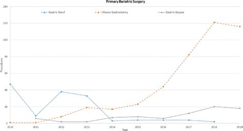 Primary Bariatric Procedures From 2010 To 2019 Download Scientific Diagram