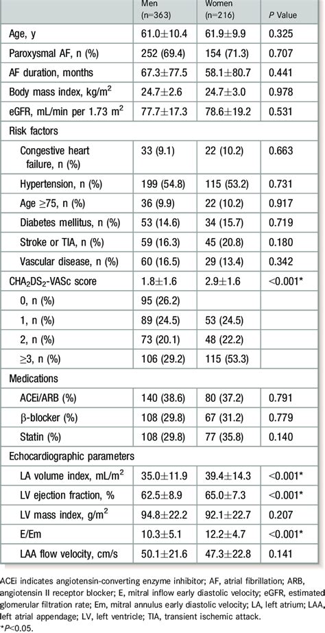 Comparisons Of Baseline Characteristics By Sex Download Table