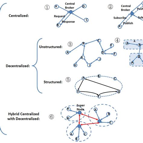 Major Networking Architectures For The Information Distribution Among
