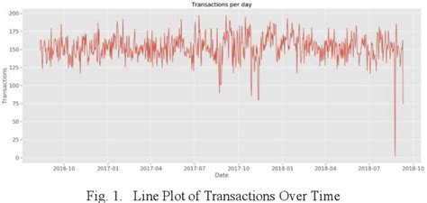 Figure 1 From Anomaly Detection In Bitcoin Blockchain Exploring Trends