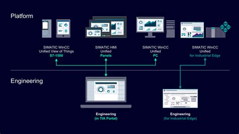 Data Visualization And Operation With Siemens Wincc Unified System