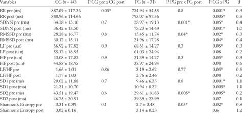 Intergroup And Intragroup Analysis Of The Variables Before And After