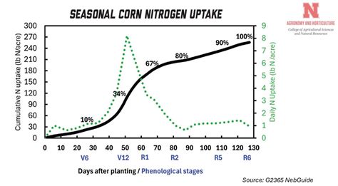 Nitrogen For Corn Using Precision Agriculture And Sensor Technologies For Smarter Nitrogen