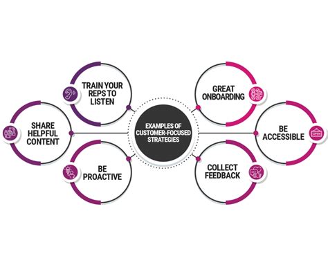 How To Implement A Customer Centric Strategy Predictable Revenue