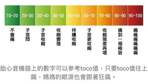 39週2天 入院催生進入第11小時還沒開指 宮縮toco值隨便都破100 頻率1 3分鐘 痛到吐1次 目前三個護士交班 每一個看到我的