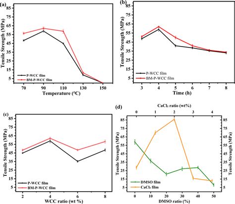 Effect Of The Dissolution Temperature A Dissolution Time B Fibers Download Scientific