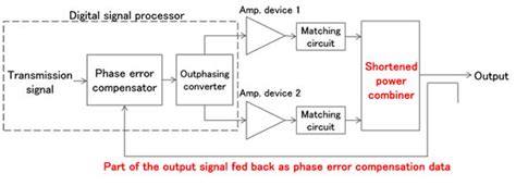 Fujitsu Develops Transmitter Power Amplifier Circuit Technology With Industry Leading Power