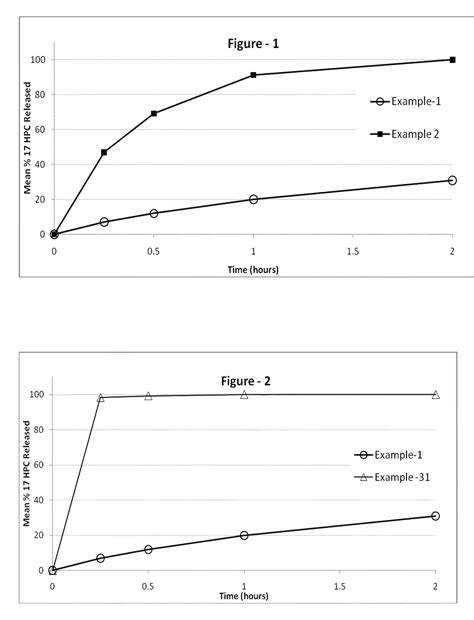 17 Hydroxyprogesterone Ester Containing Oral Compositions And Related Methods Eureka Patsnap