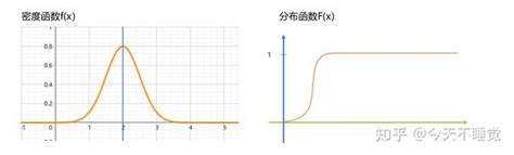 概率论28 正态分布 知乎 概率论28 正态分布 知乎
