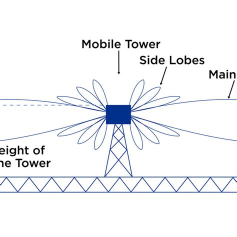 Radiation Pattern Of A Typical Mobile Tower Antenna Download