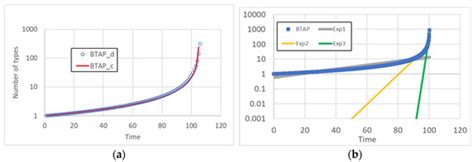 Super Exponential Growth In Models Of A Binary String World