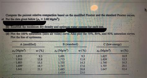 Solved Compute The Percent Relative Compaction Based On The