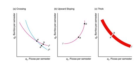 Solved A Crossing B Upward Sloping C Thick Q Pizzas