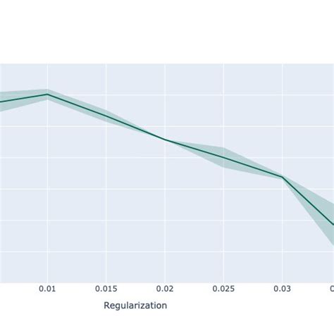 Figure Showing The Effect Of Changing The Regularization Download Scientific Diagram