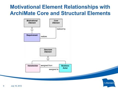 Modeling The Backstory With The Archimate Motivation Extension Ppt