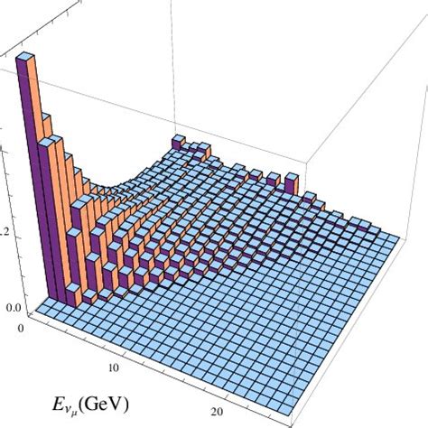 The Migration Matrix M Ij Download Scientific Diagram