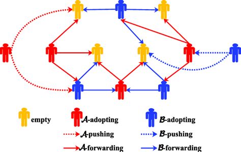 Conflicting Pair Of Opinions Propagate Through Osns Download Scientific Diagram