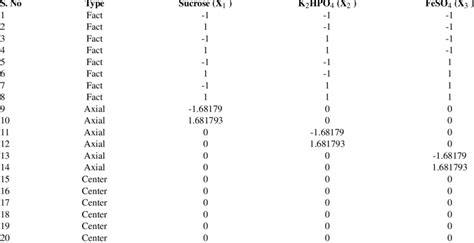 experimental design matrix and results of central composite design