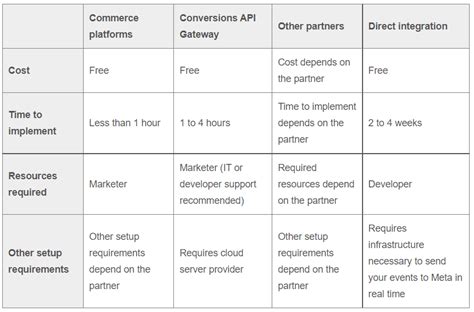 Enhanced Conversions And Facebook Conversions Api Capi