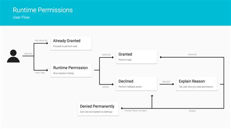 Runtime Permissions Android Marshmallow Tutorial