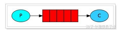 RabbitMQ 入门教程看这一篇就够了 知乎