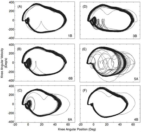 Phase Plots Of Knee Angular Velocity Versus Angular Position Knee