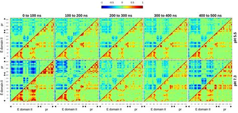 Dynamical Cross Correlation Maps Dccm Of Pr E Systems At Acidic Or