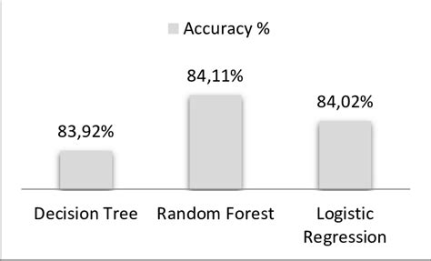 comparative overall accuracy of the algorithms tested first download